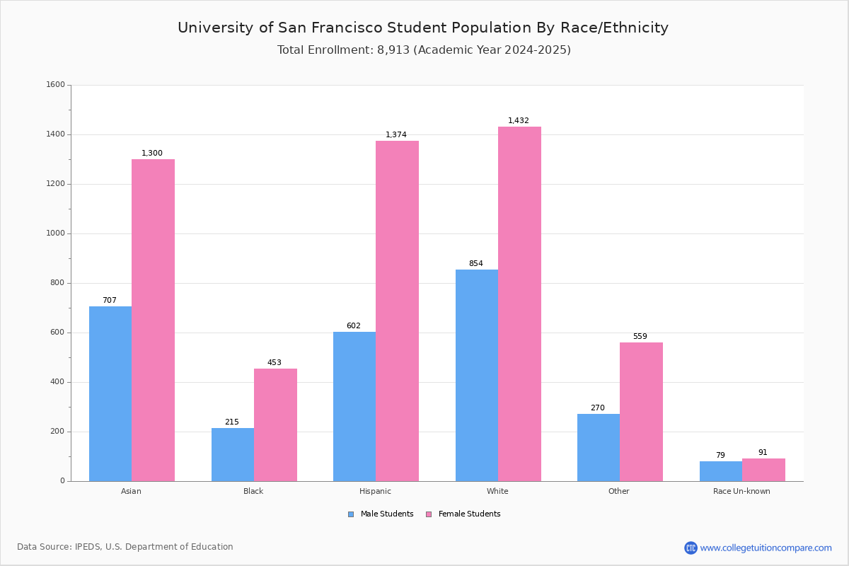 USF - Student Population and Demographics