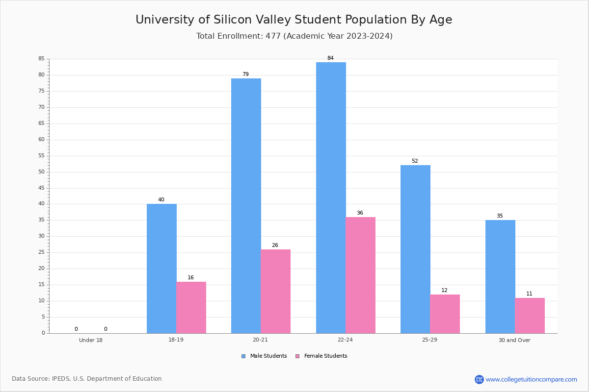 USV - Student Population and Demographics
