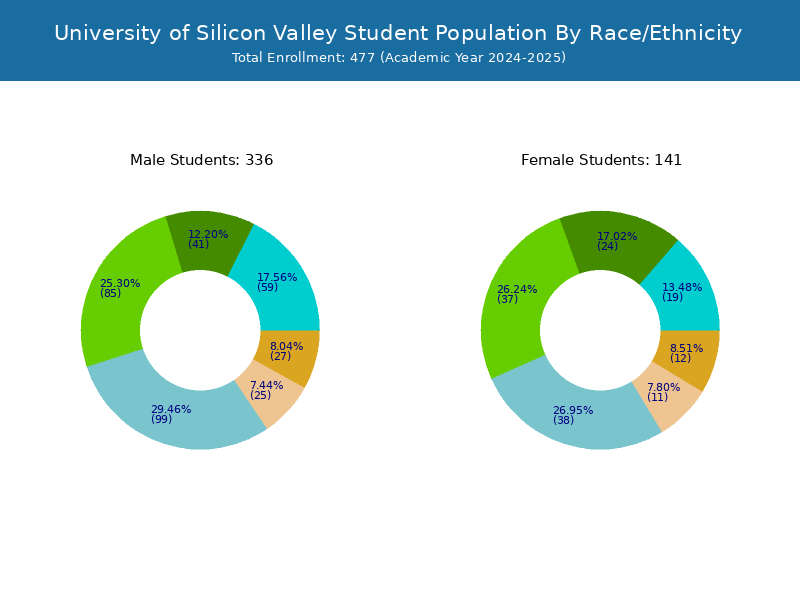 USV - Student Population and Demographics