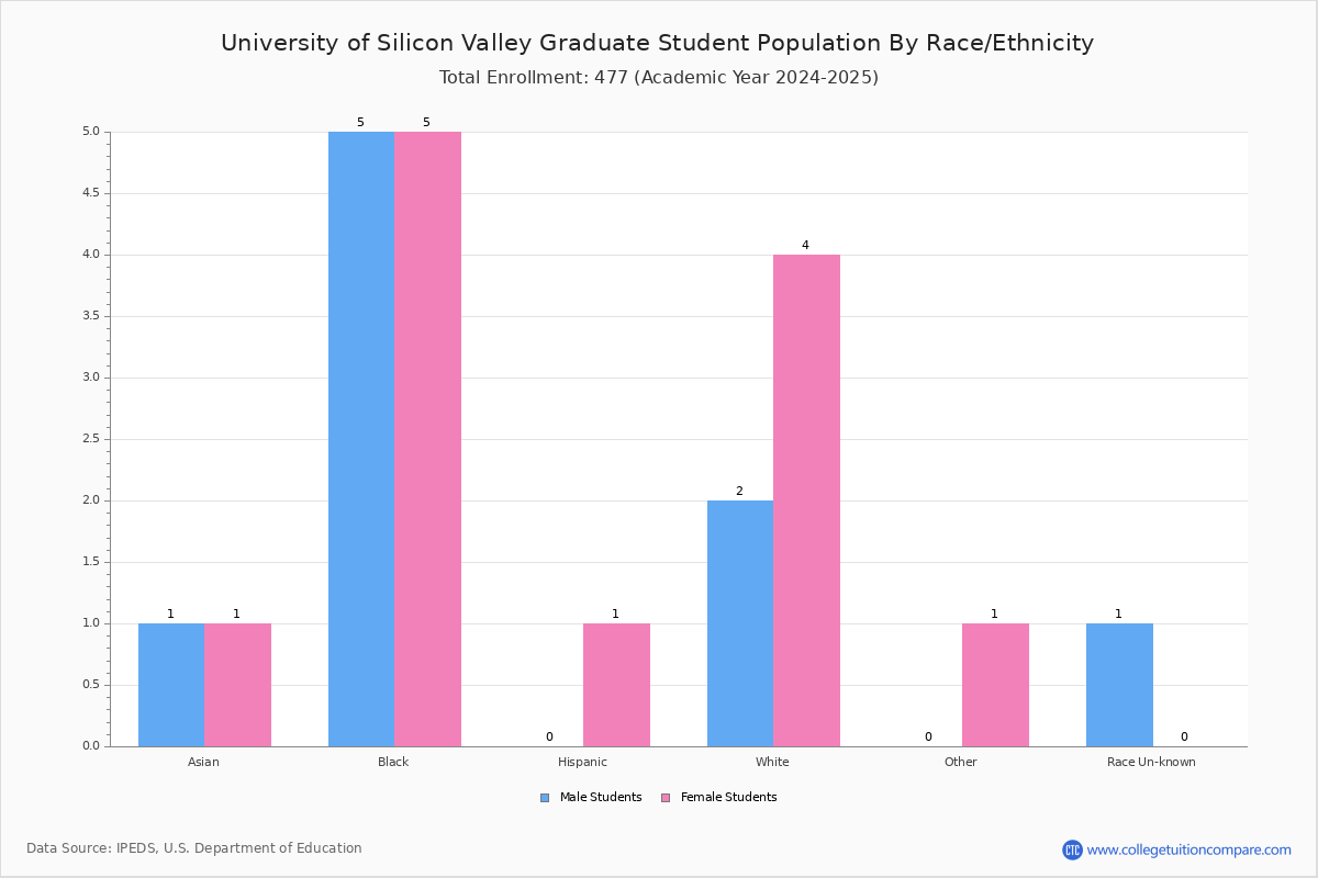 USV - Student Population and Demographics