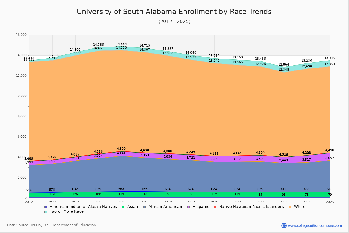 USA Enrollment Trends