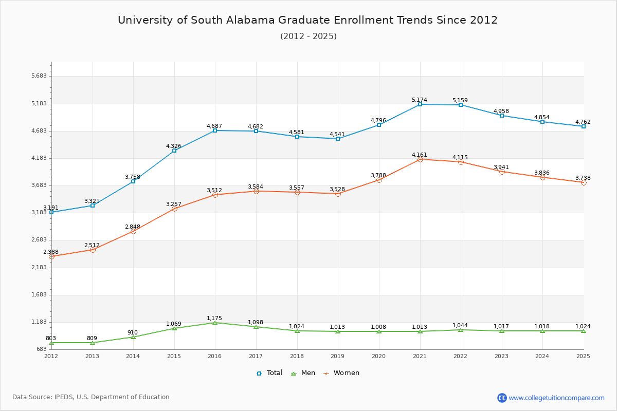 USA Enrollment Trends