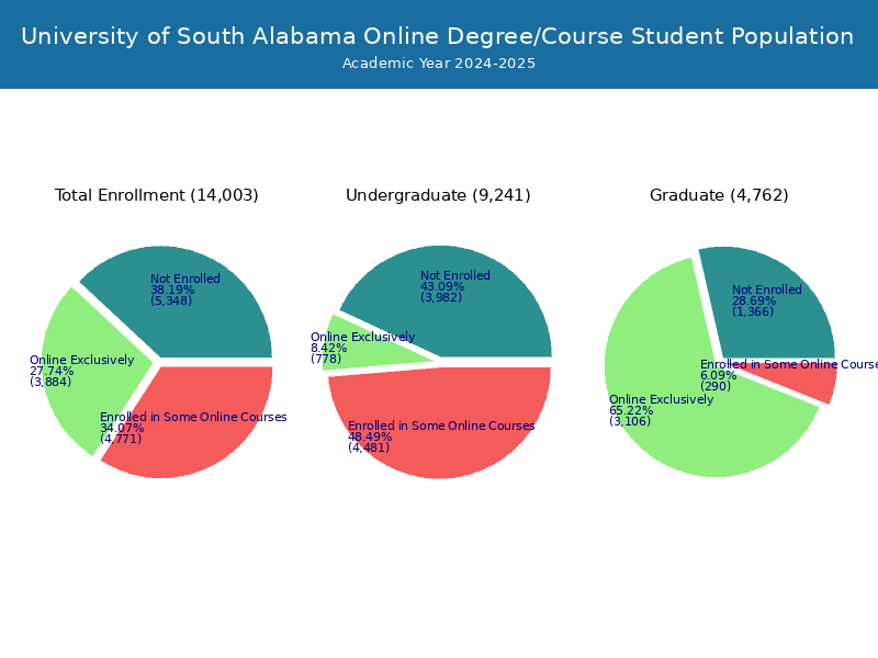 USA - Student Population and Demographics