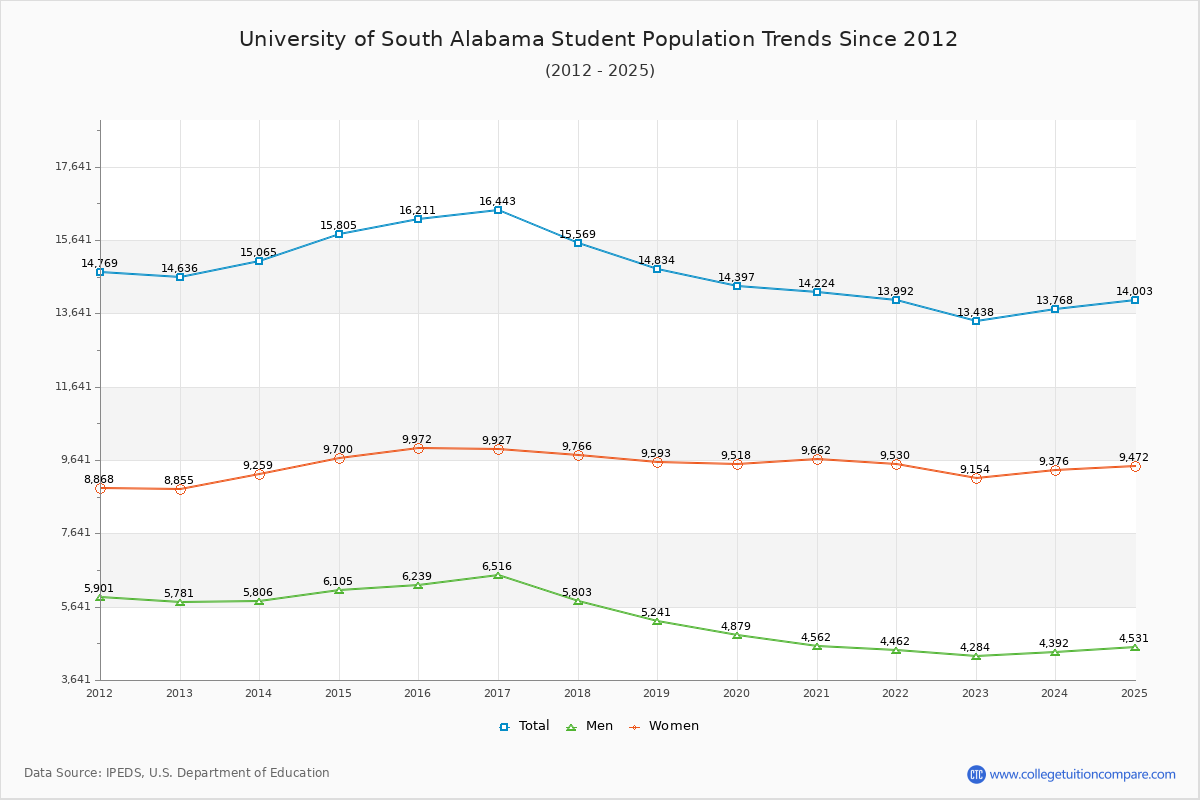 USA Enrollment Trends