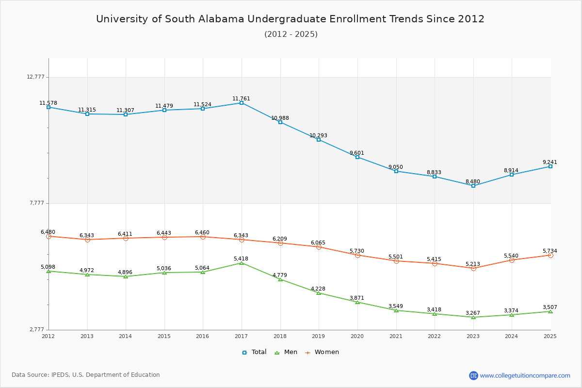 USA Enrollment Trends