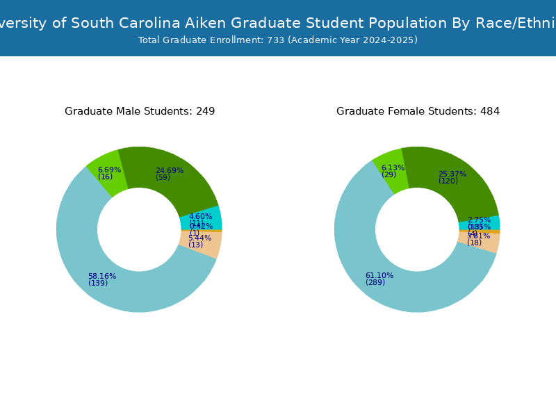 USCA - Student Population and Demographics