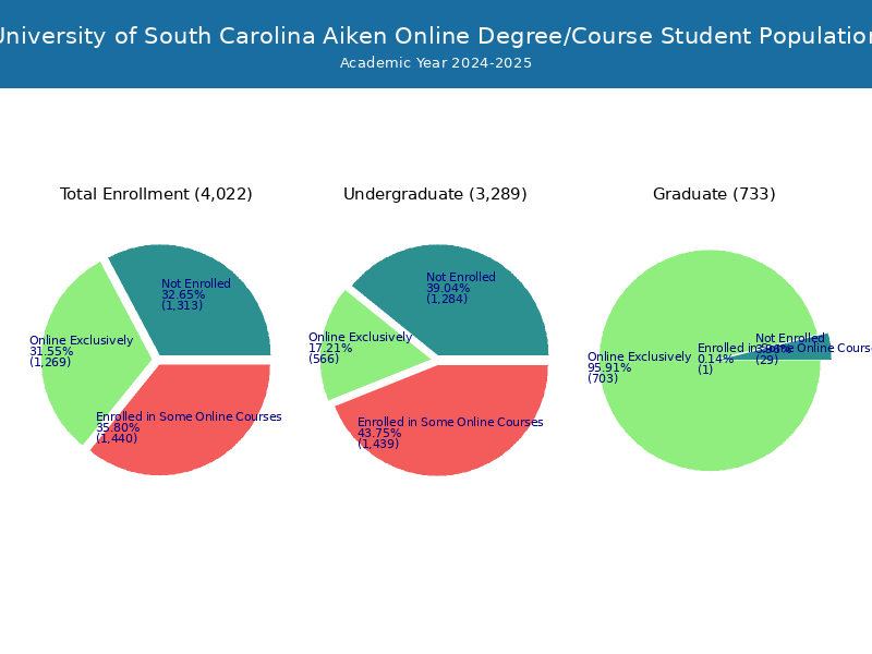 USCA - Student Population and Demographics