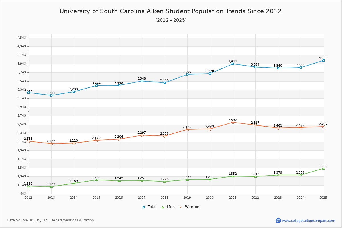 USCA Enrollment Trends