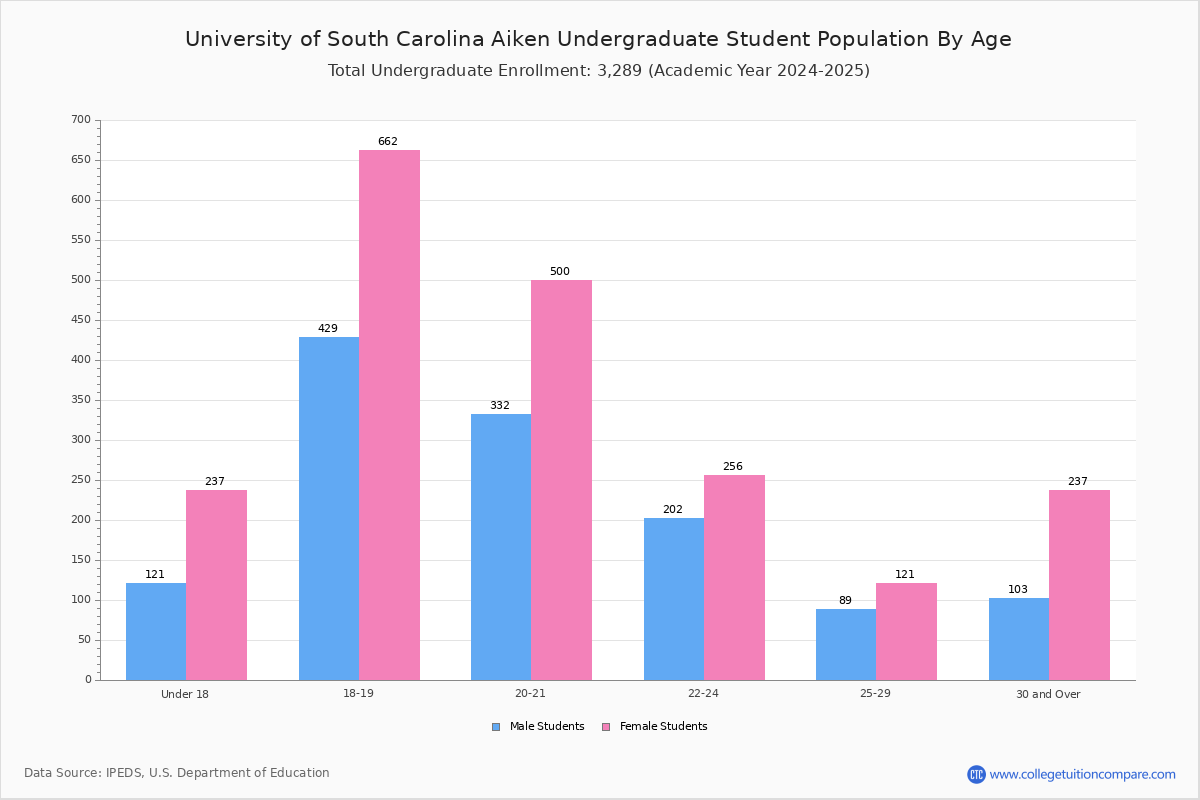 USCA - Student Population and Demographics