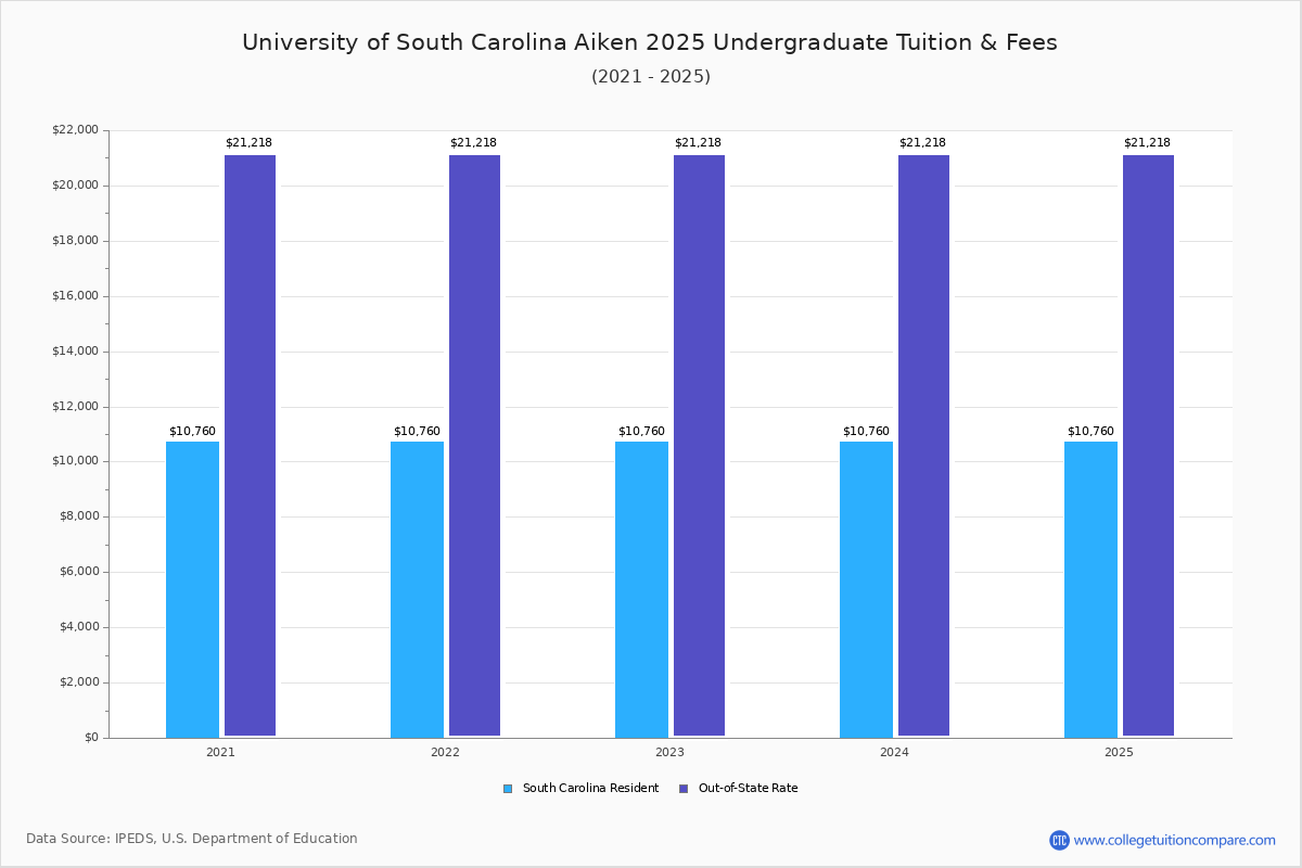USCA - Tuition & Fees, Net Price