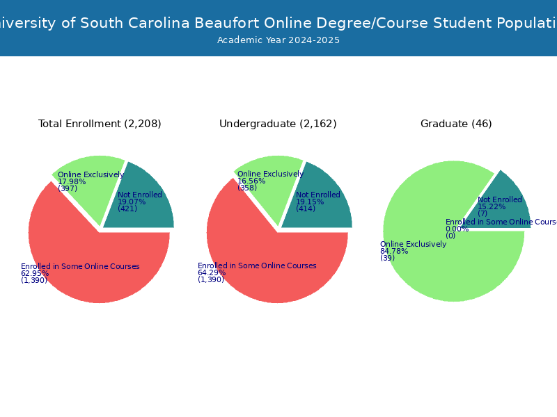 USCB - Student Population and Demographics