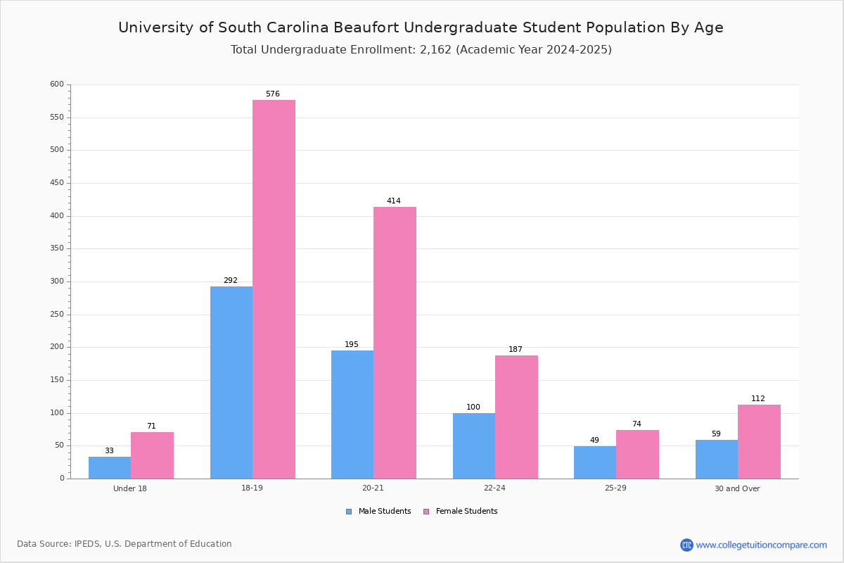 USCB - Student Population and Demographics