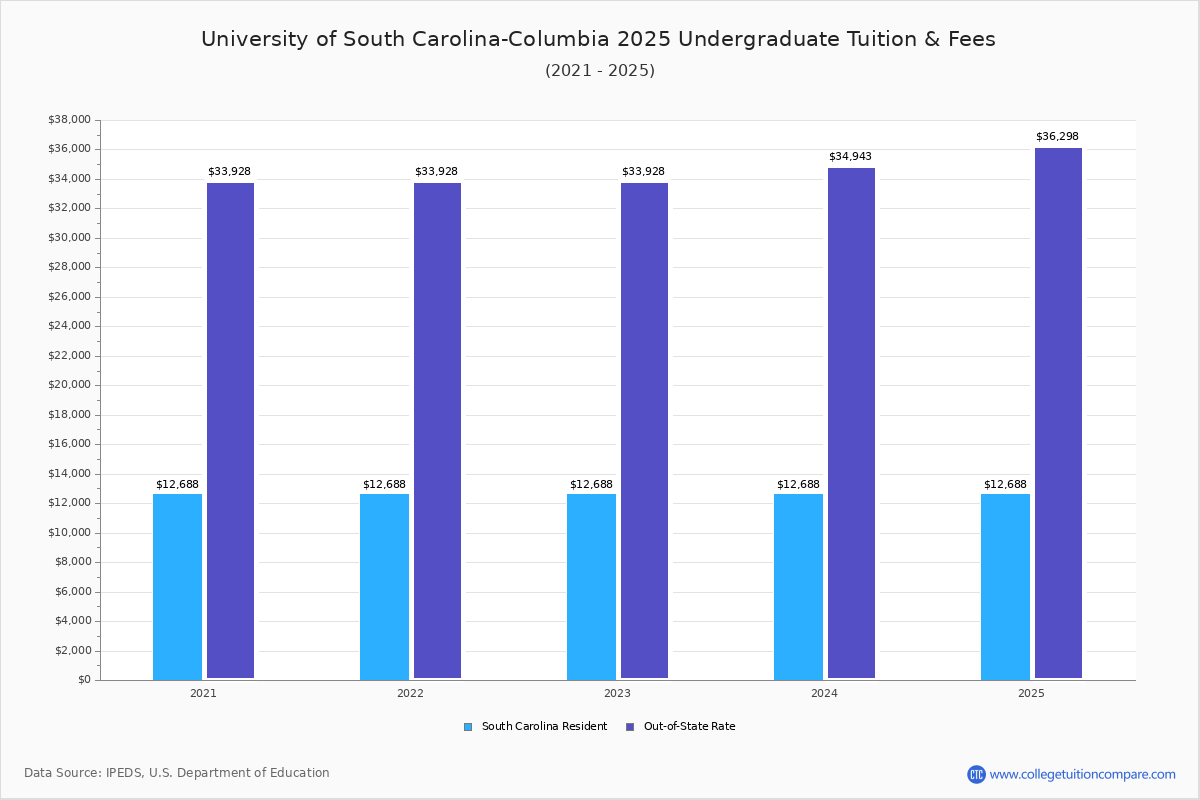 South Carolina - Tuition & Fees, Net Price