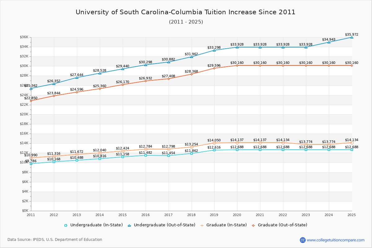 How South Carolina's Tuition Changed Over Time (2016-2025)