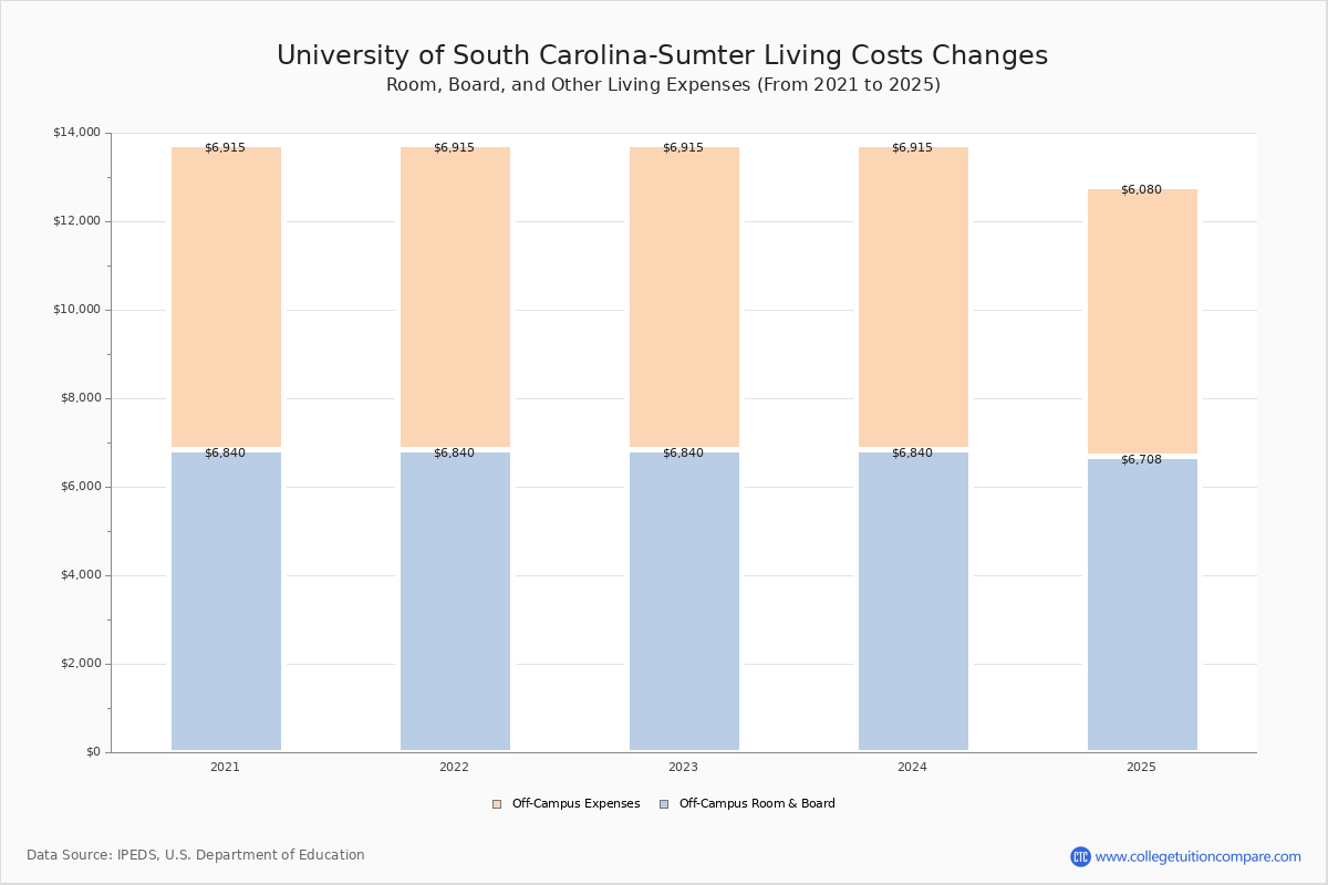SC Sumter - Tuition & Fees, Net Price