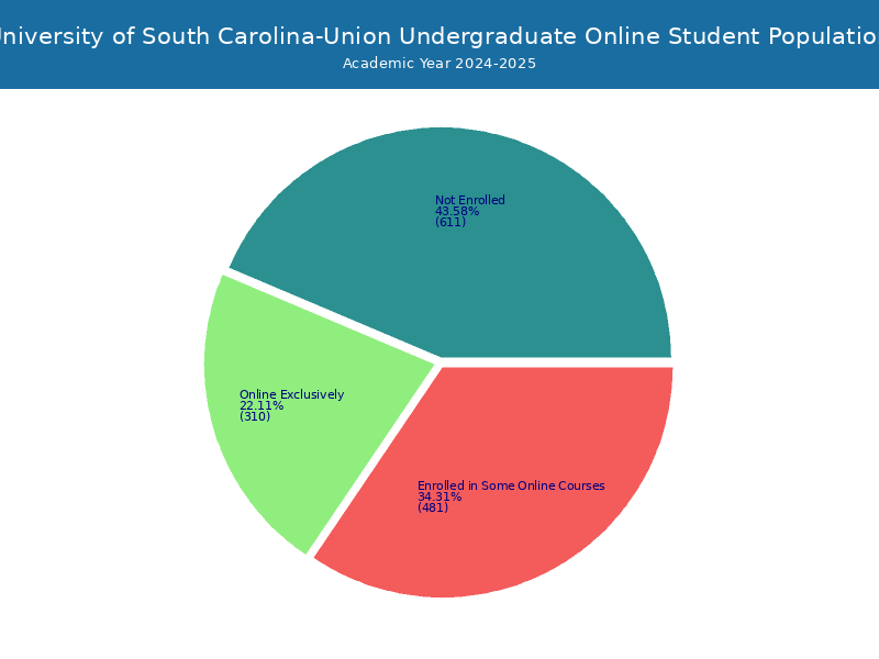 SC Union - Student Population and Demographics