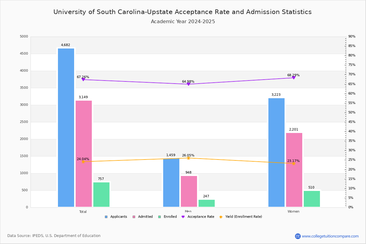 SC Upstate Acceptance Rate and SAT/ACT Scores