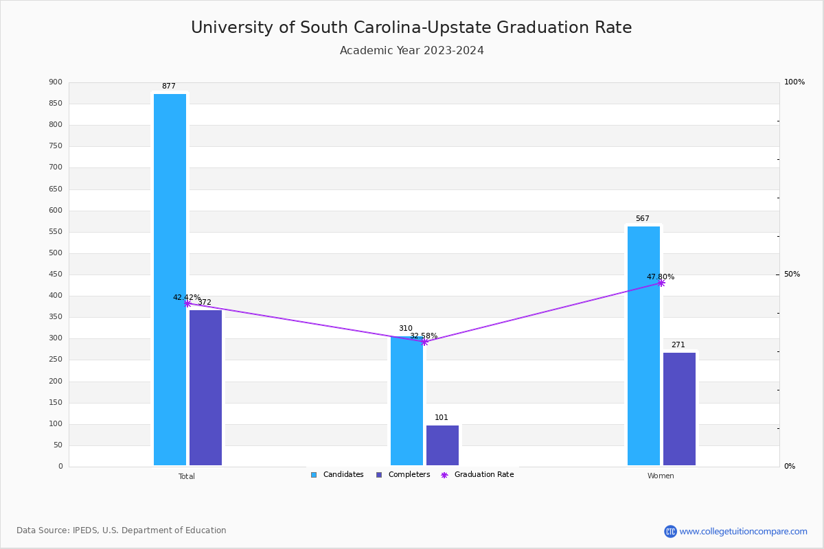 SC Upstate Graduation Rate