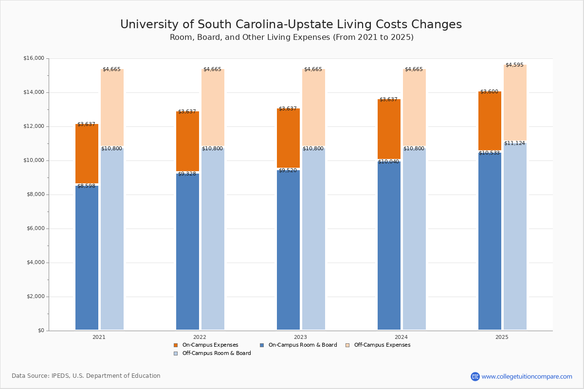 University Of South Carolina Upstate Tuition Fees Net Price University Of South Carolina Upstate Tuition Fees Net Price