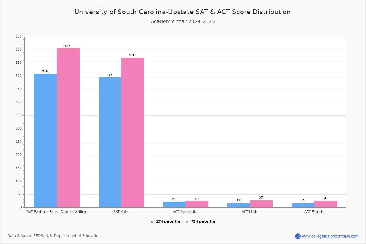 SC Upstate Acceptance Rate and SAT/ACT Scores