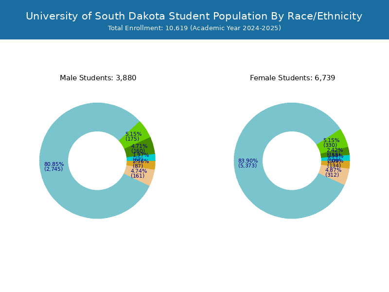 USD - Student Population and Demographics