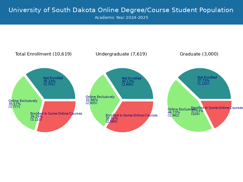 USD - Student Population and Demographics