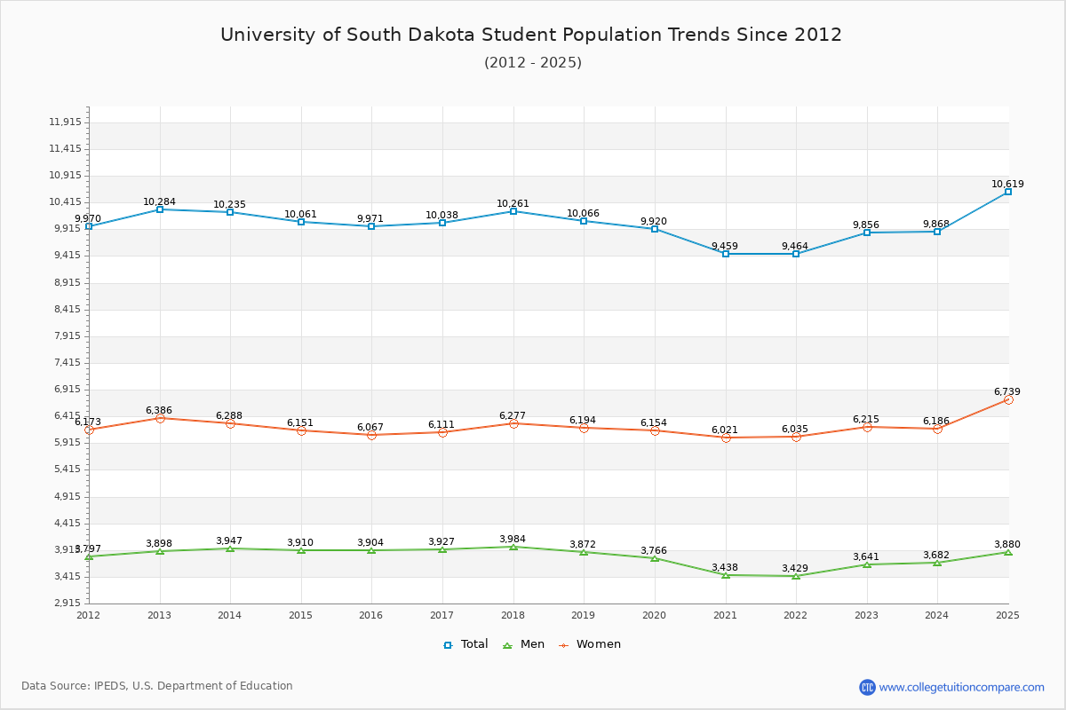 USD Enrollment Trends