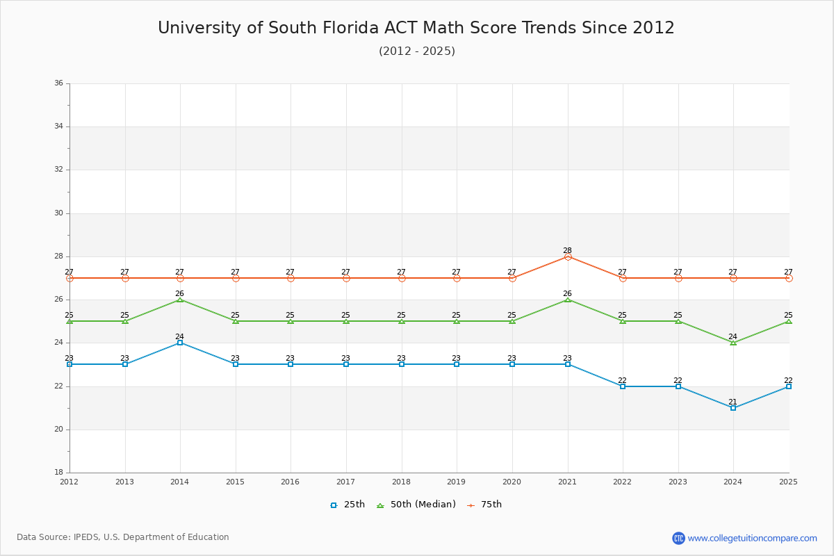 How USF's SAT and ACT Scores Changed over Time