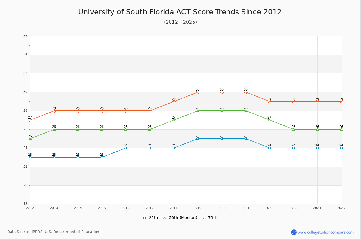How USF's SAT and ACT Scores Changed over Time
