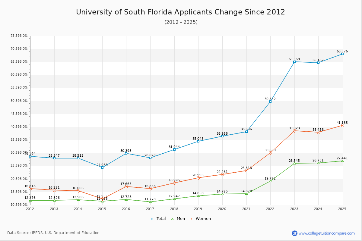 How USF's Acceptance Rate Changed Over Time