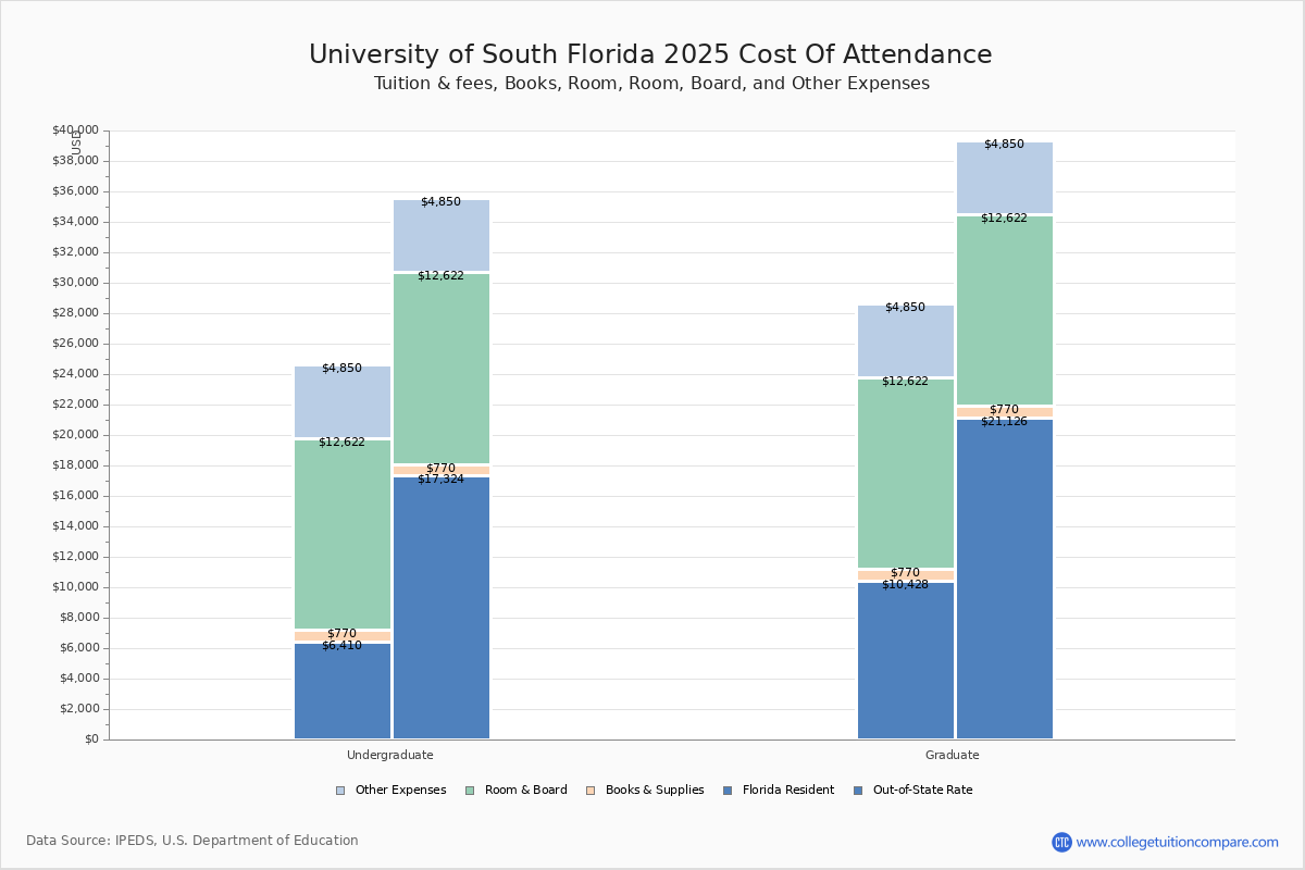 USF Tuition Fees Net Price USF Tuition Fees Net Price