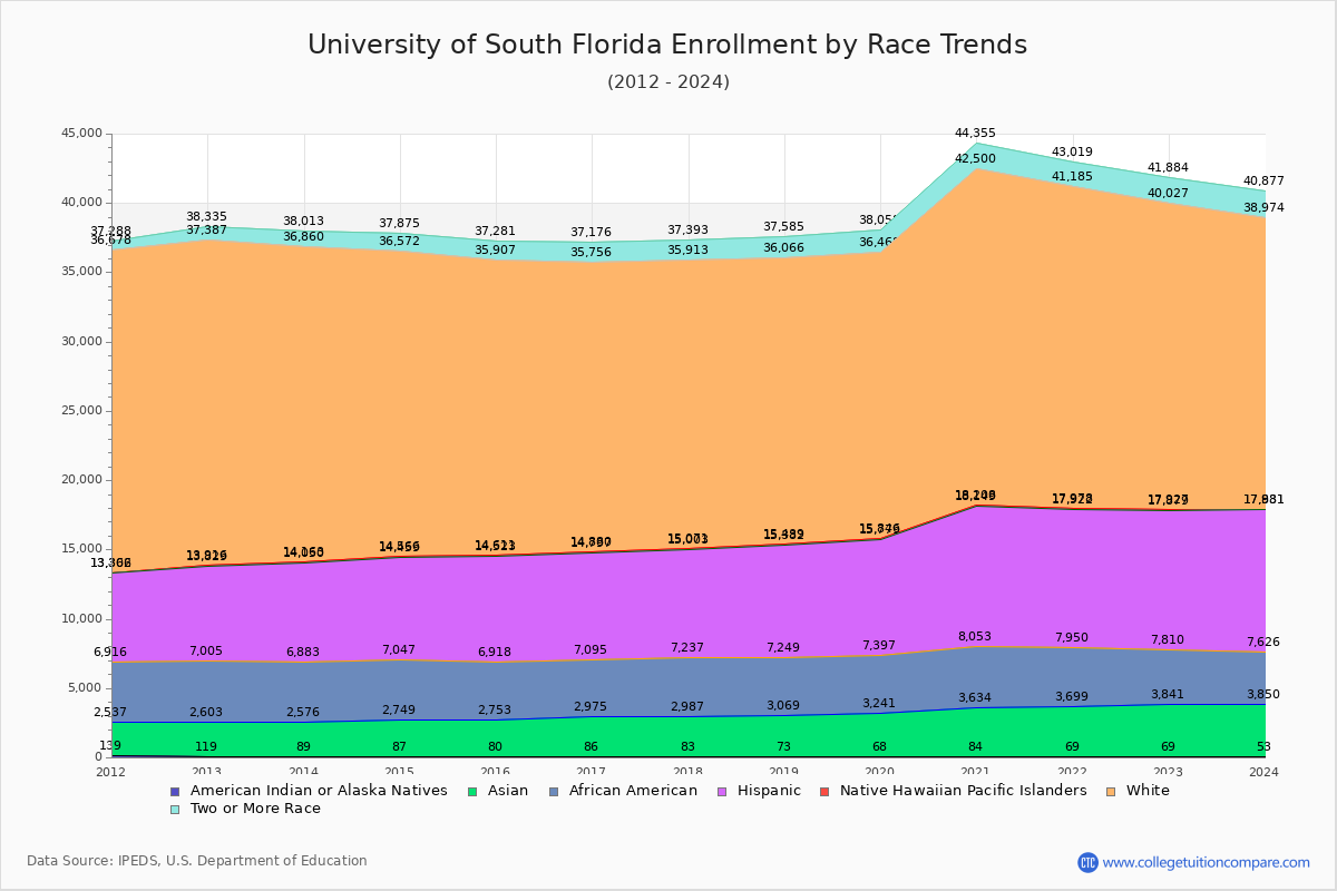 USF Enrollment Trends