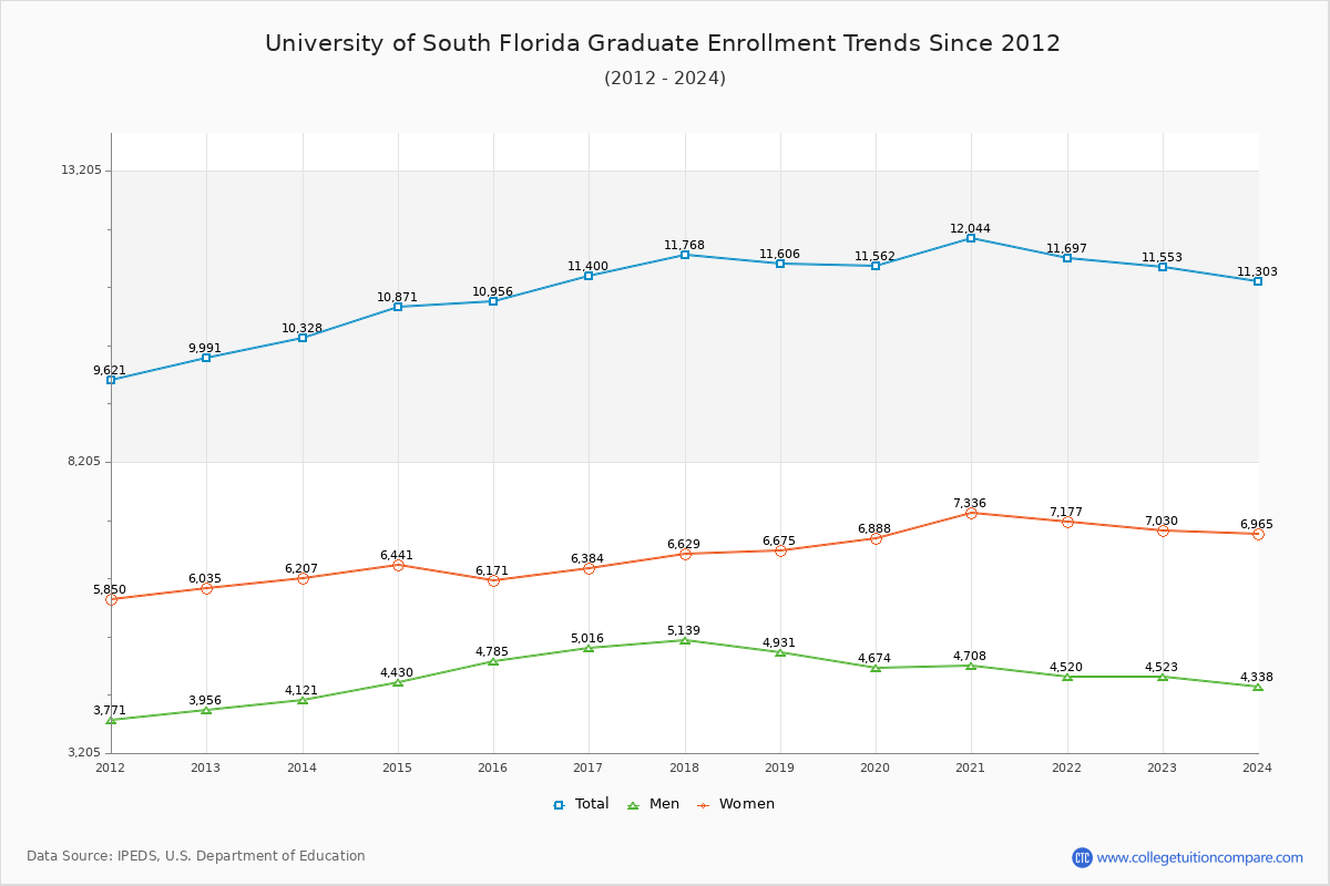 USF Enrollment Trends