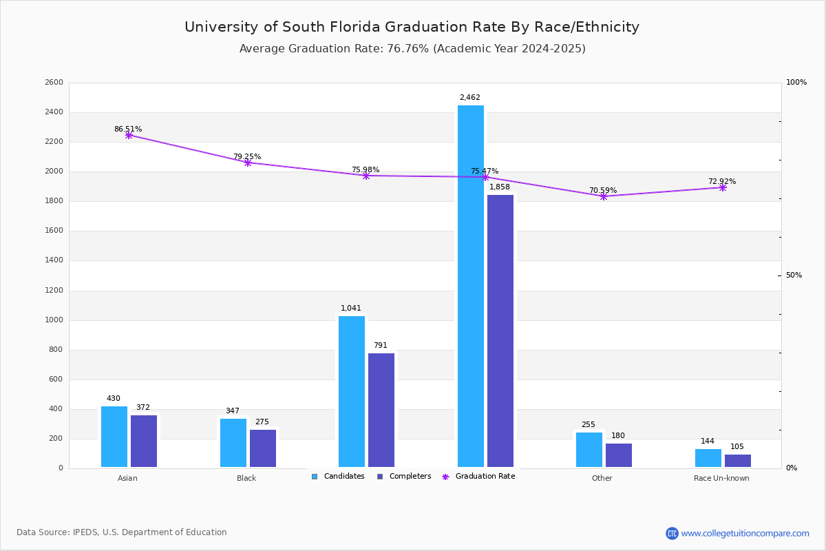 USF Graduation Rate
