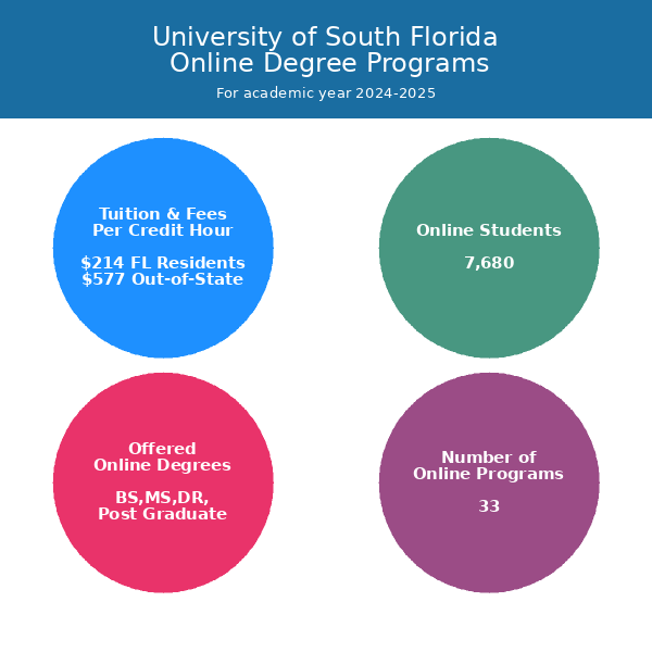 University of South Florida | Online Programs