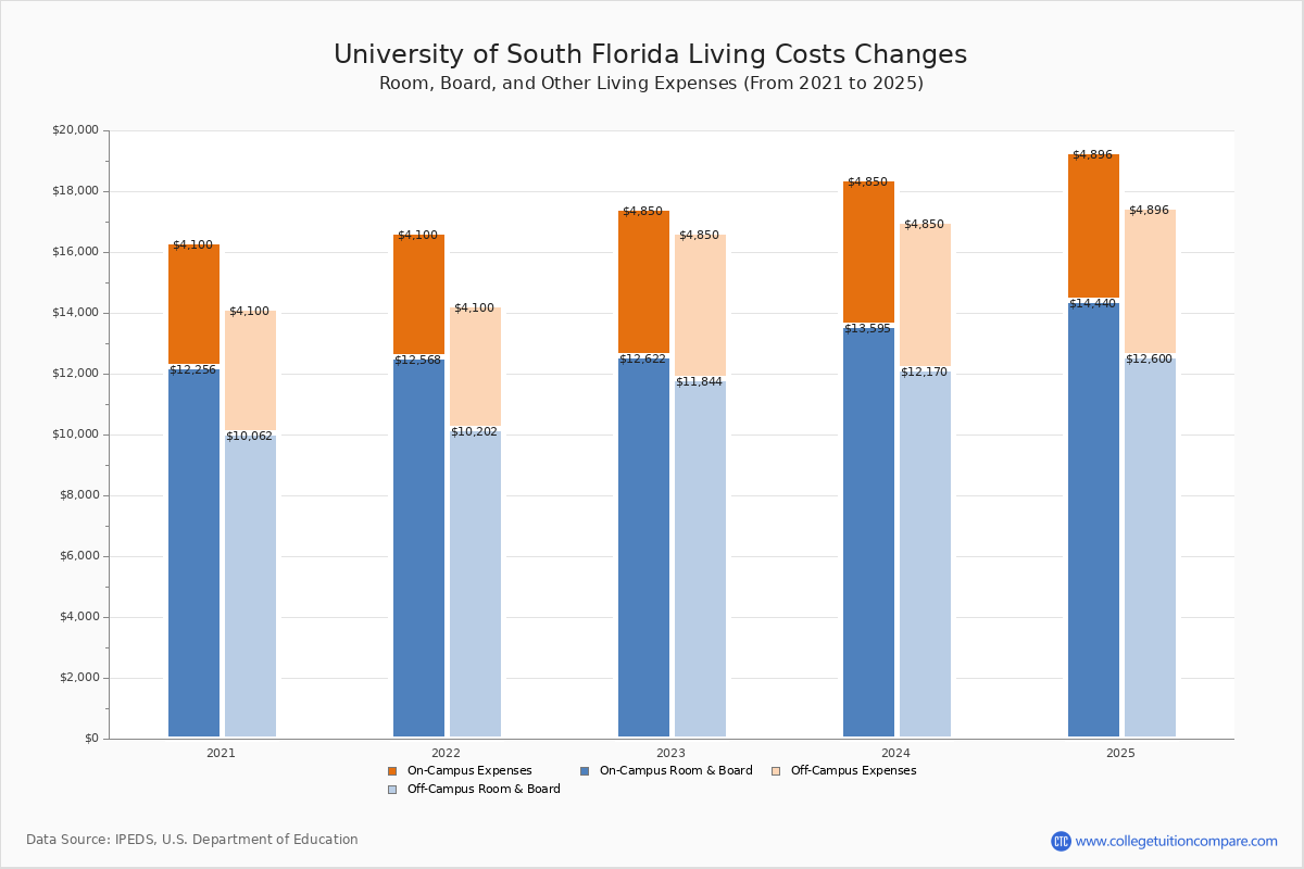 USF Tuition Fees Net Price USF Tuition Fees Net Price