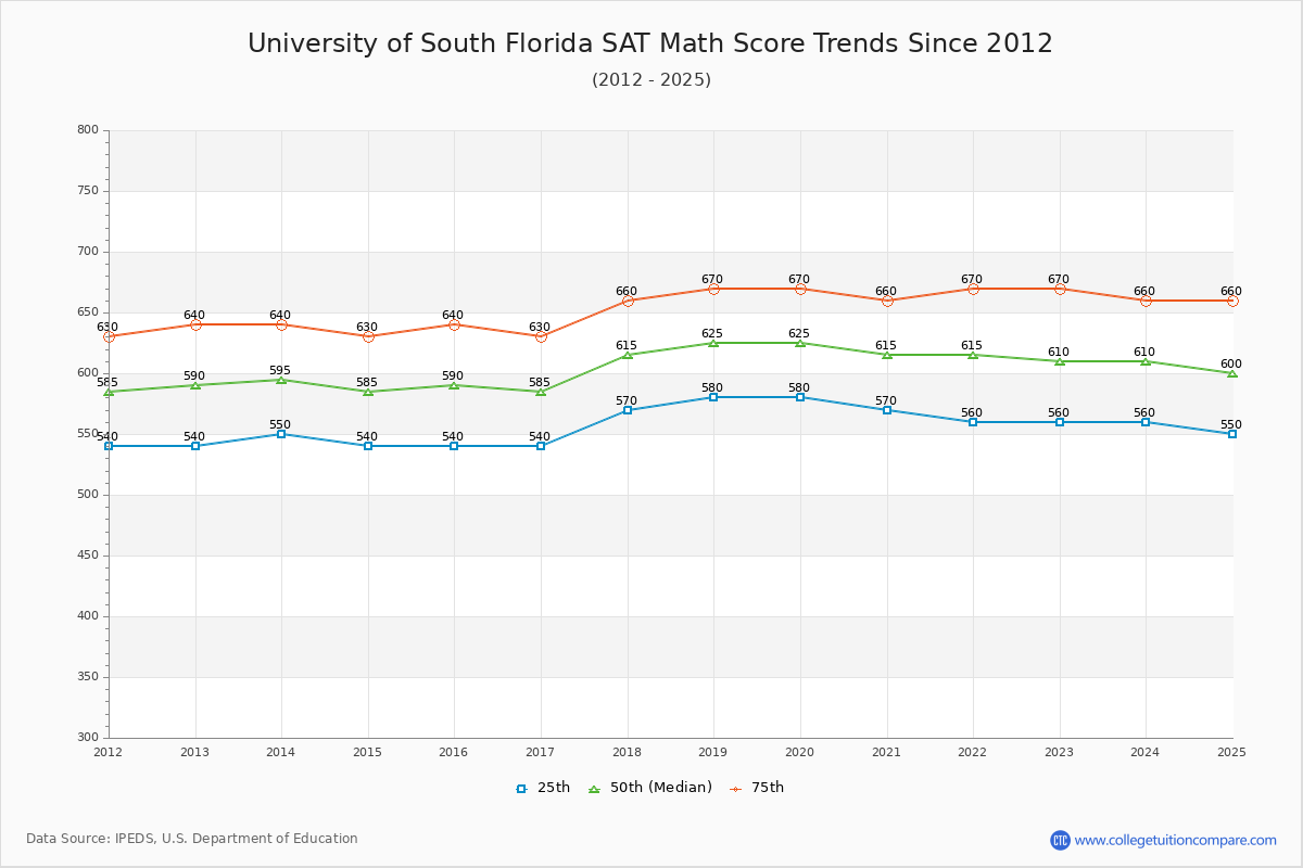 How USF's SAT and ACT Scores Changed over Time