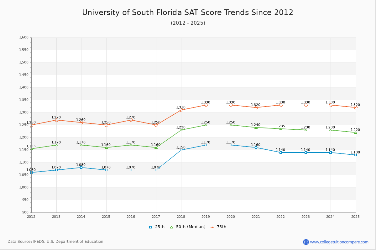 How USF's SAT and ACT Scores Changed over Time