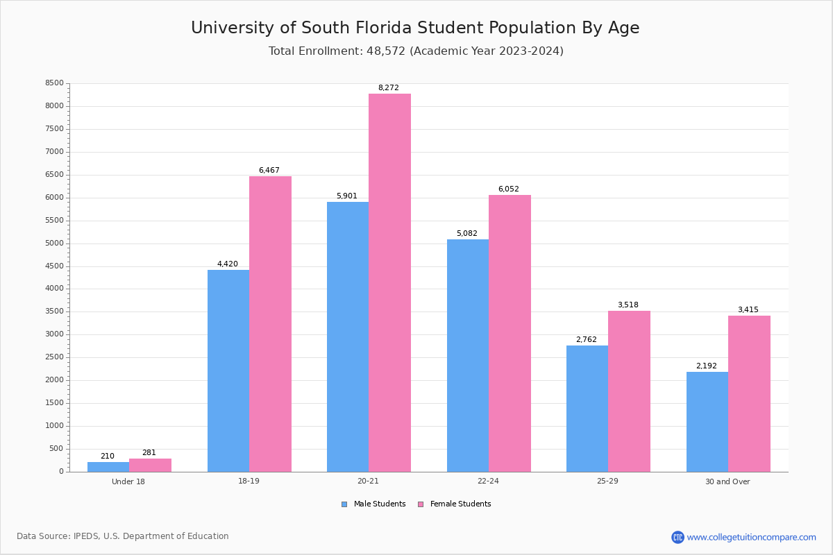 USF - Student Population and Demographics