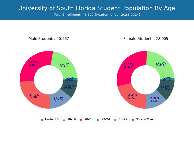 USF - Student Population and Demographics