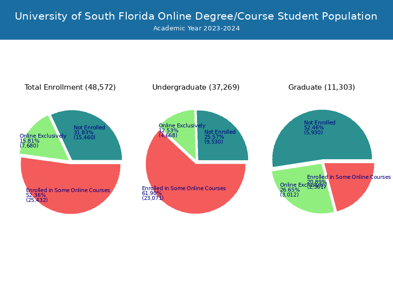 USF - Student Population and Demographics