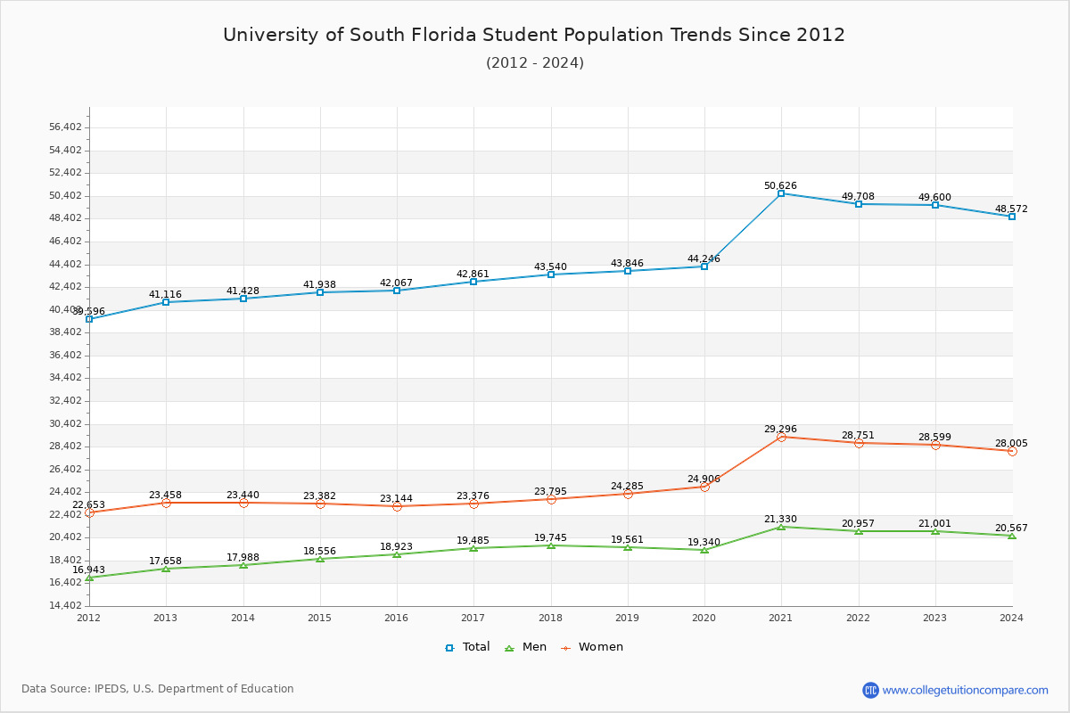 USF Enrollment Trends