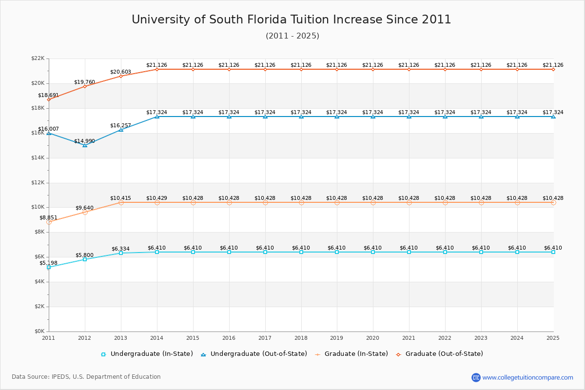 How USF's Tuition Changed Over Time (2016-2025)