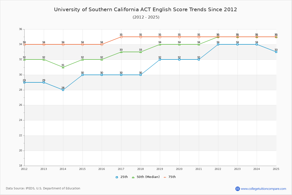How USC's SAT and ACT Scores Changed over Time