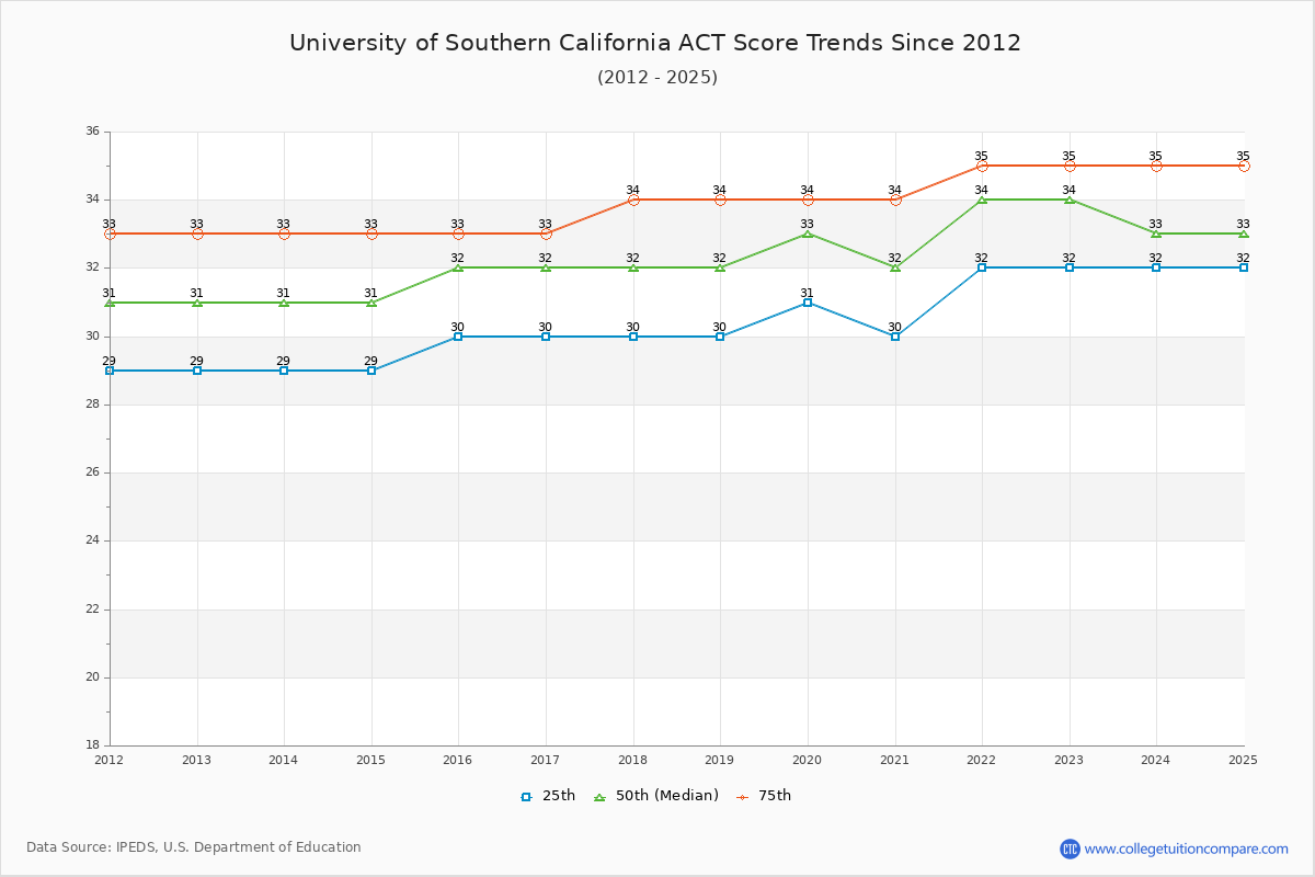 How USC's SAT and ACT Scores Changed over Time