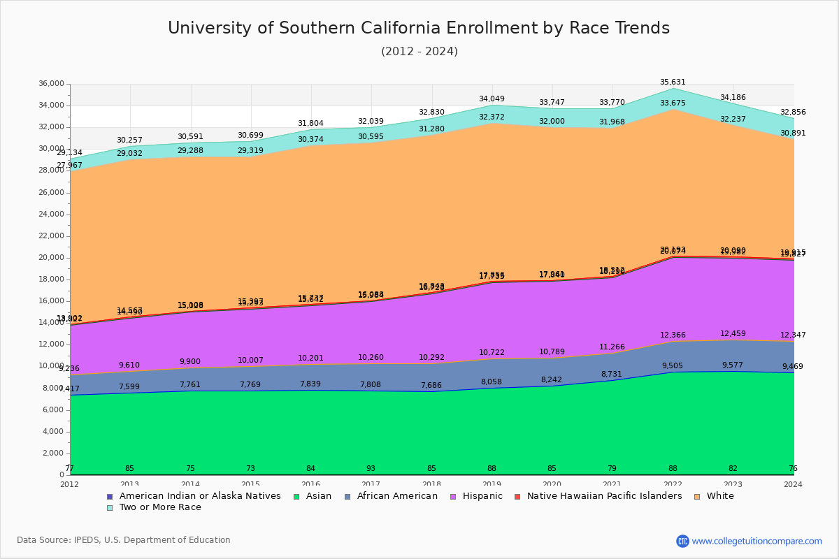 USC Enrollment Trends