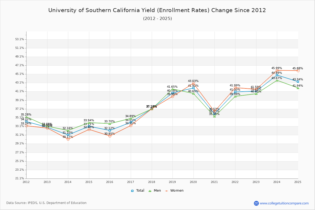 How USC's Acceptance Rate Changed Over Time