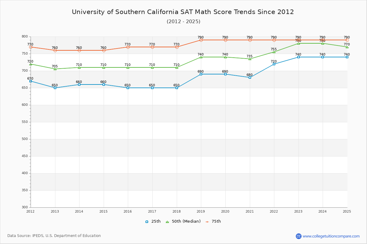 How USC's SAT and ACT Scores Changed over Time