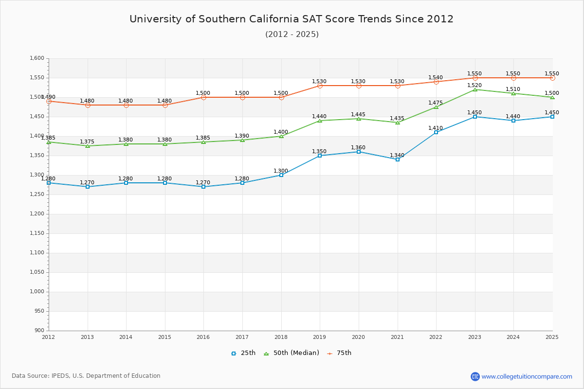 How USC's SAT and ACT Scores Changed over Time