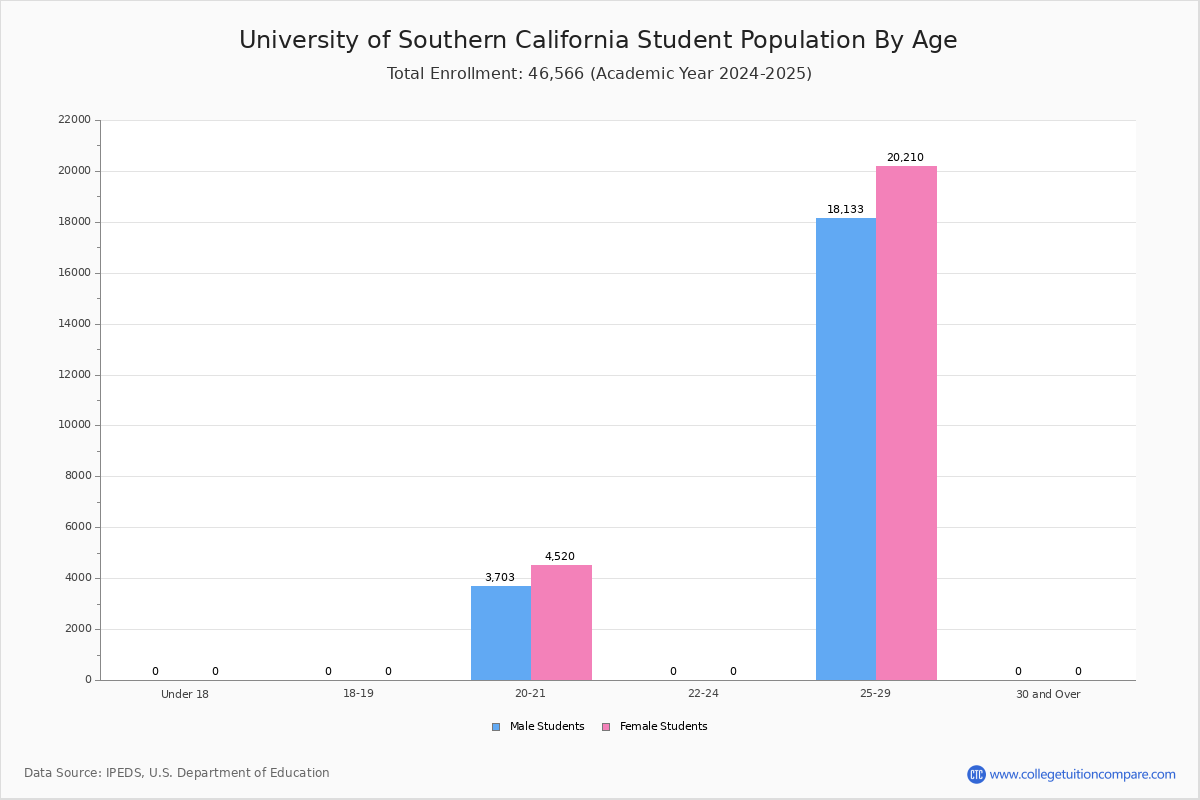 USC - Student Population and Demographics